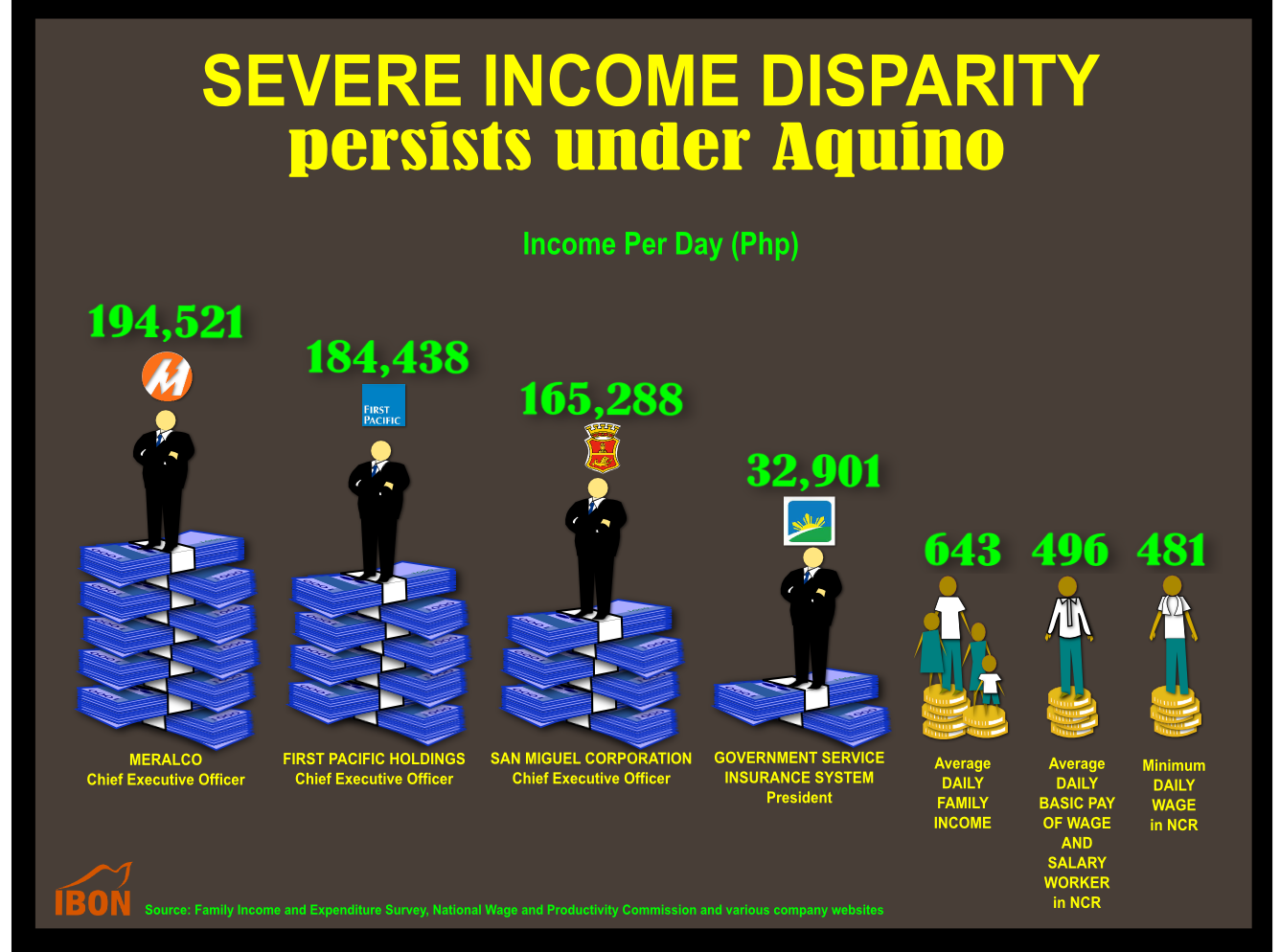 Income Disparity Under Aquino – IBON Foundation
