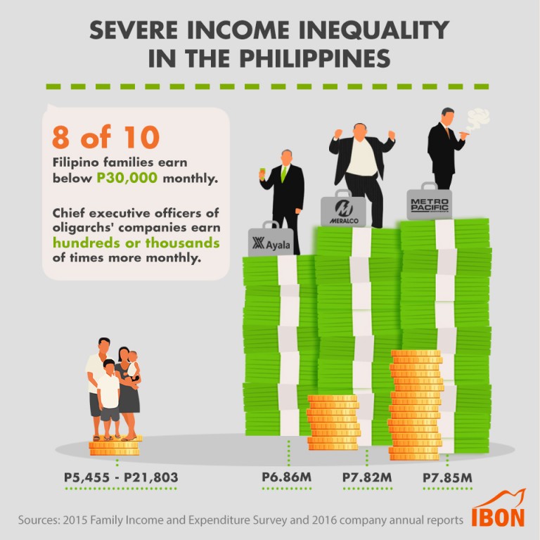 Severe Income Inequality in the Philippines (2) – IBON Foundation