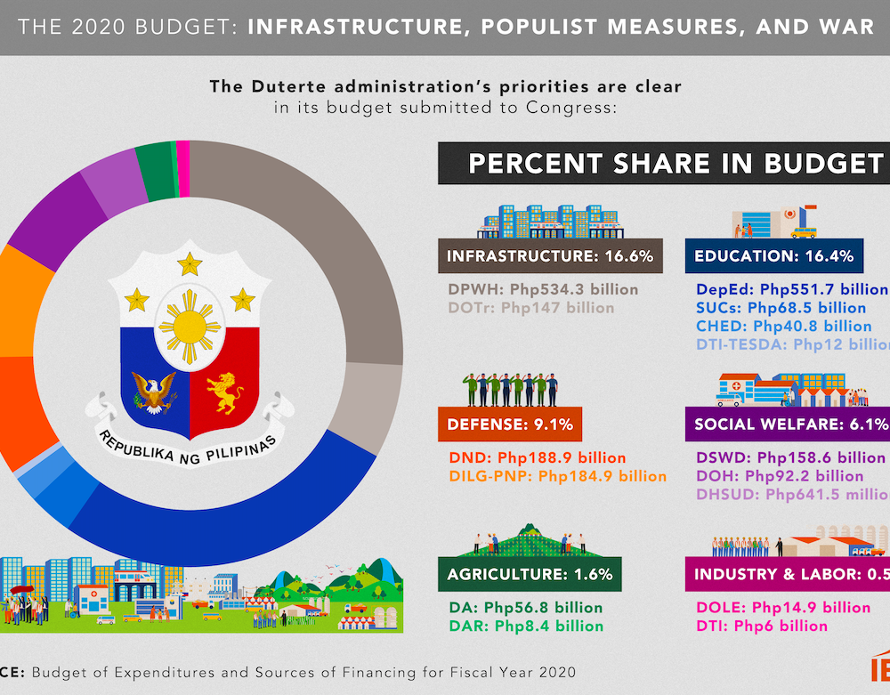 Infographics – Page 13 – IBON Foundation