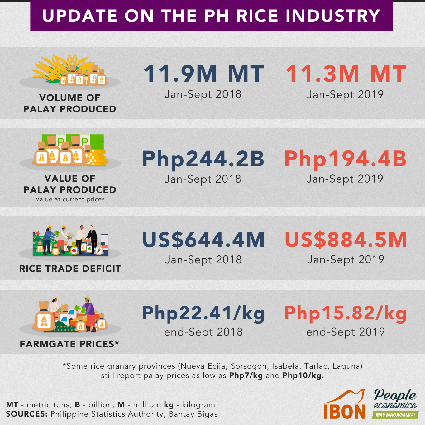 Update on the PH rice industry – IBON Foundation