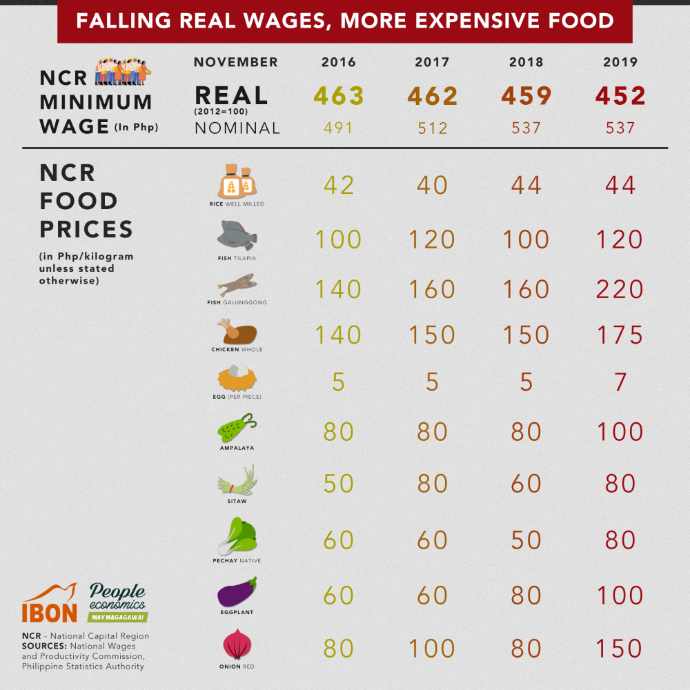 Falling real wages, more expensive food (Updated) – IBON Foundation