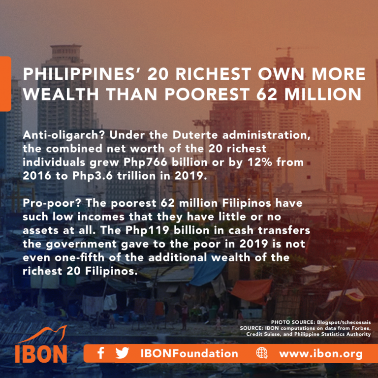Philippines’ 20 Richest Own More Wealth Than Poorest 62 Million – IBON ...