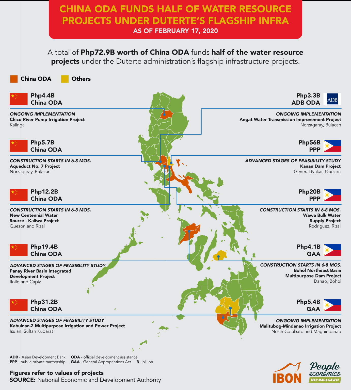 China ODA funds half of water resource projects under Duterte’s ...