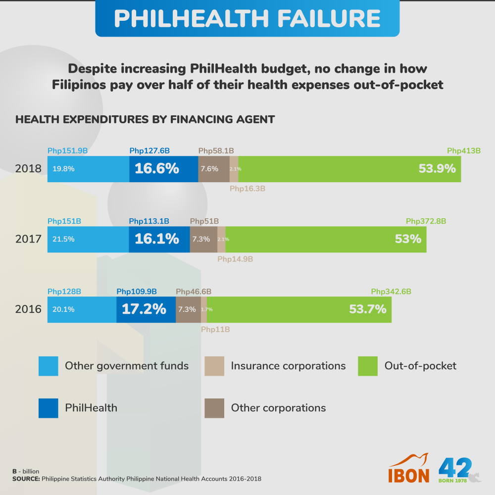 PhilHealth Failure – IBON Foundation