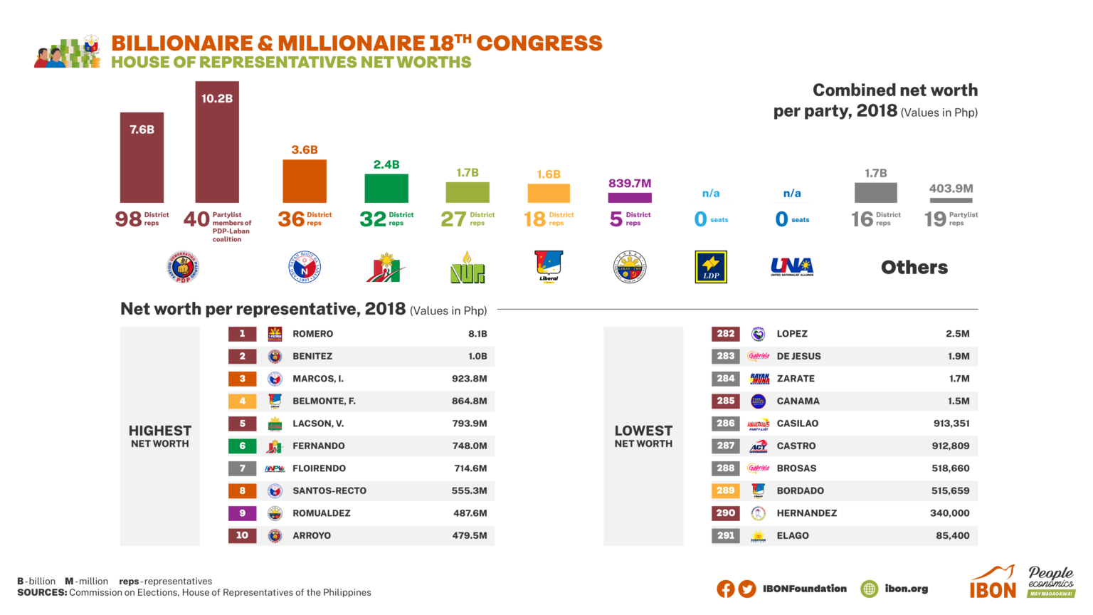 Billionaire and millionaire 18th Congress – IBON Foundation
