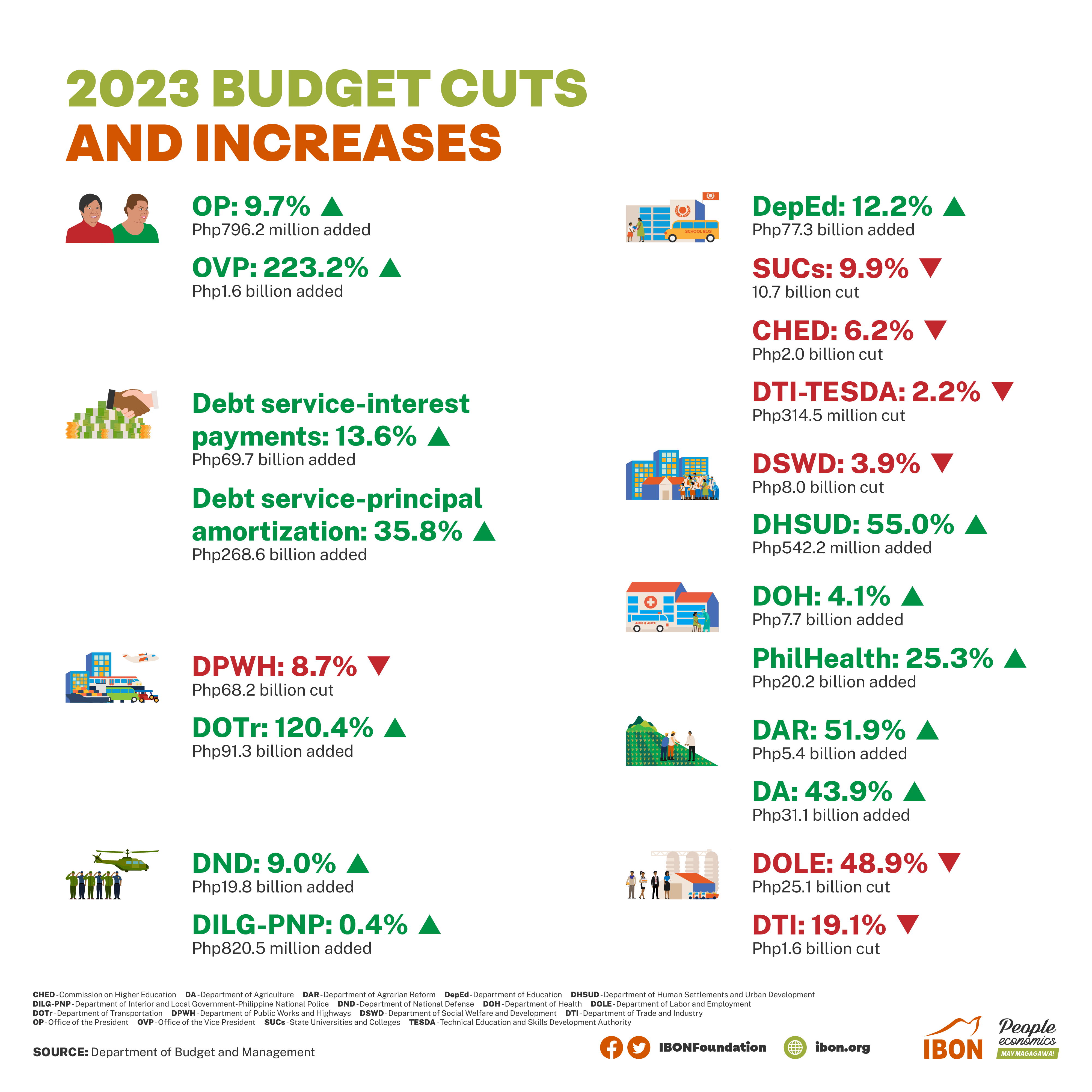 2023 Budget Cuts And Increases IBON Foundation 2023 Budget Cuts And Increases IBON Foundation