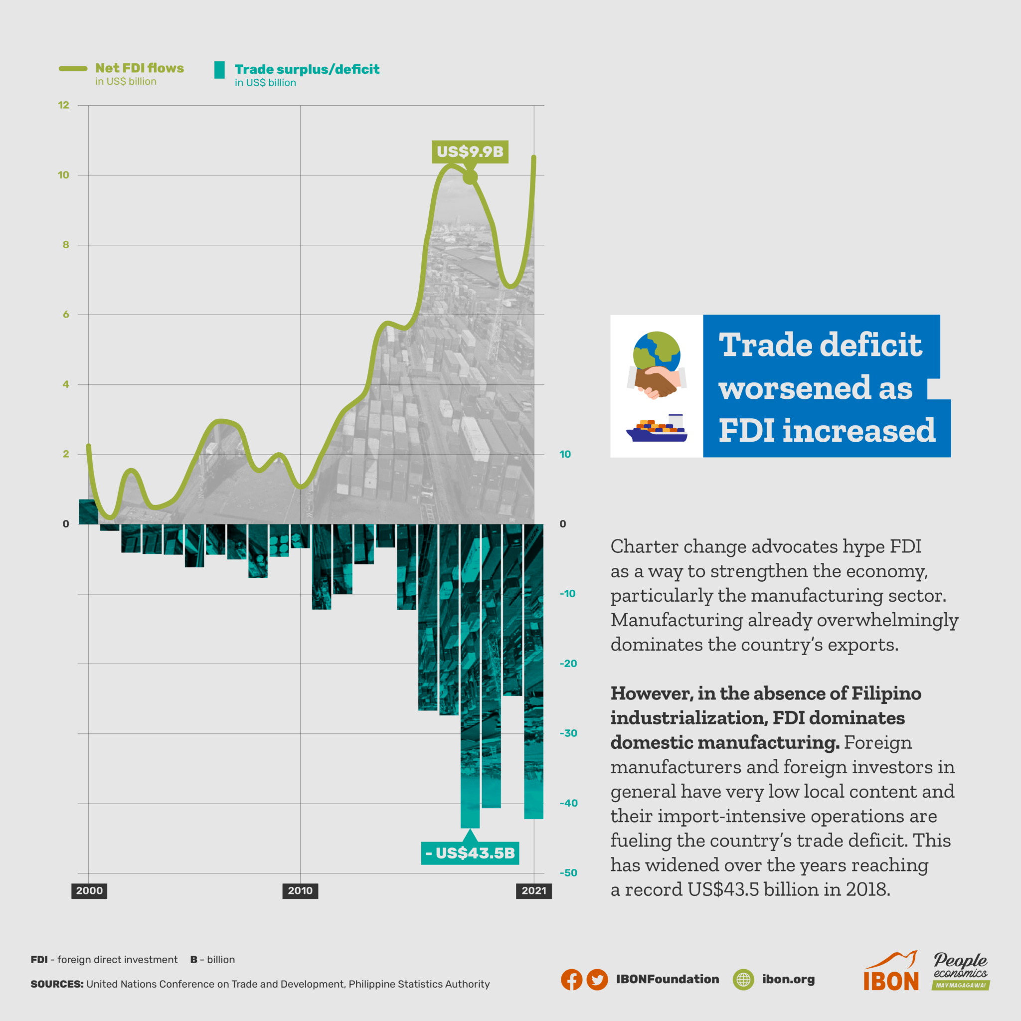 Trade deficit worsened as FDI increased – IBON Foundation