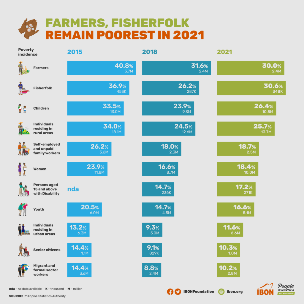 Farmers, fisherfolk remain poorest in 2021 – IBON Foundation