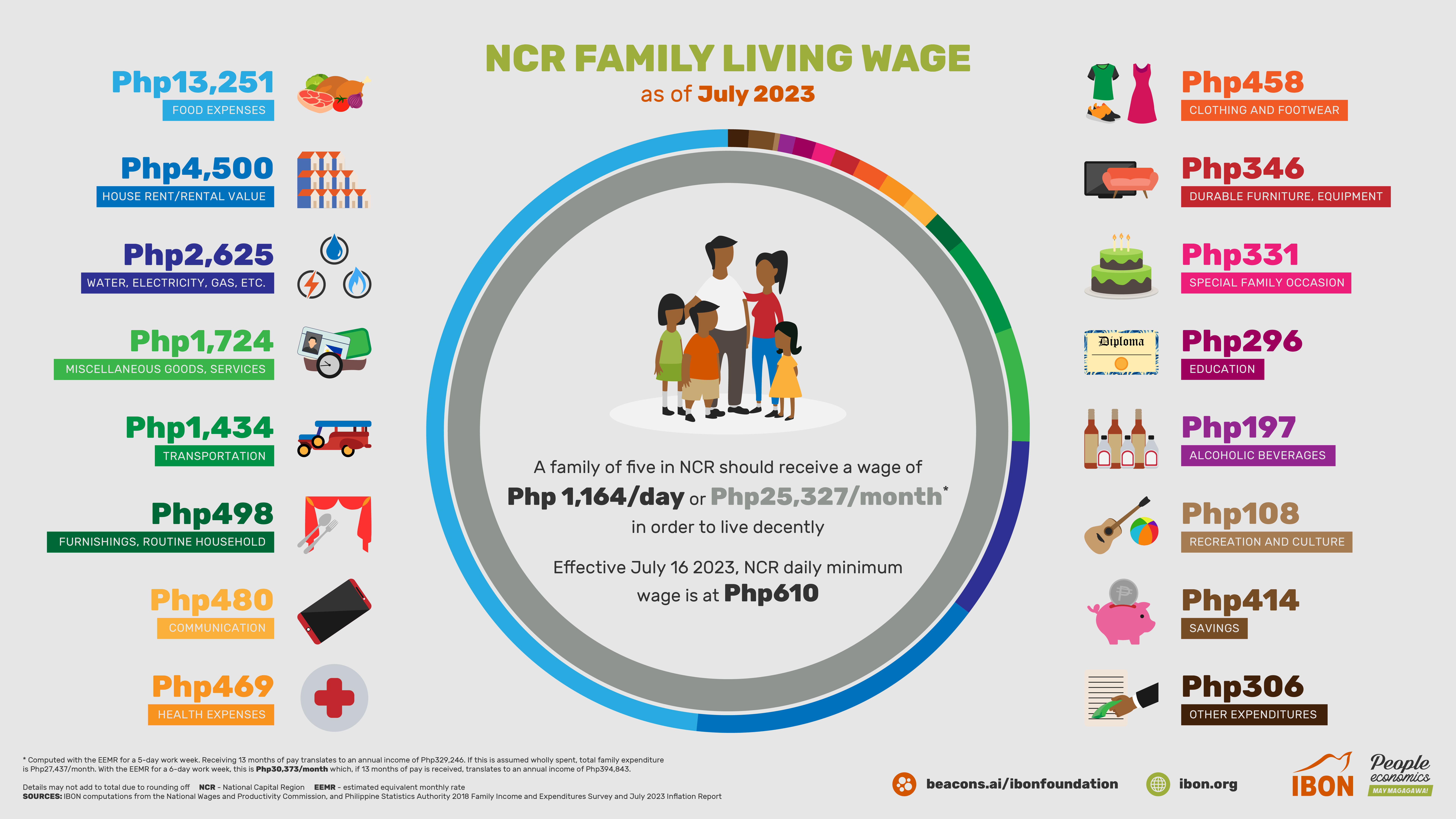 NCR Family Living Wage As Of July 2023 IBON Foundation NCR Family Living Wage As Of July 2023 IBON Foundation