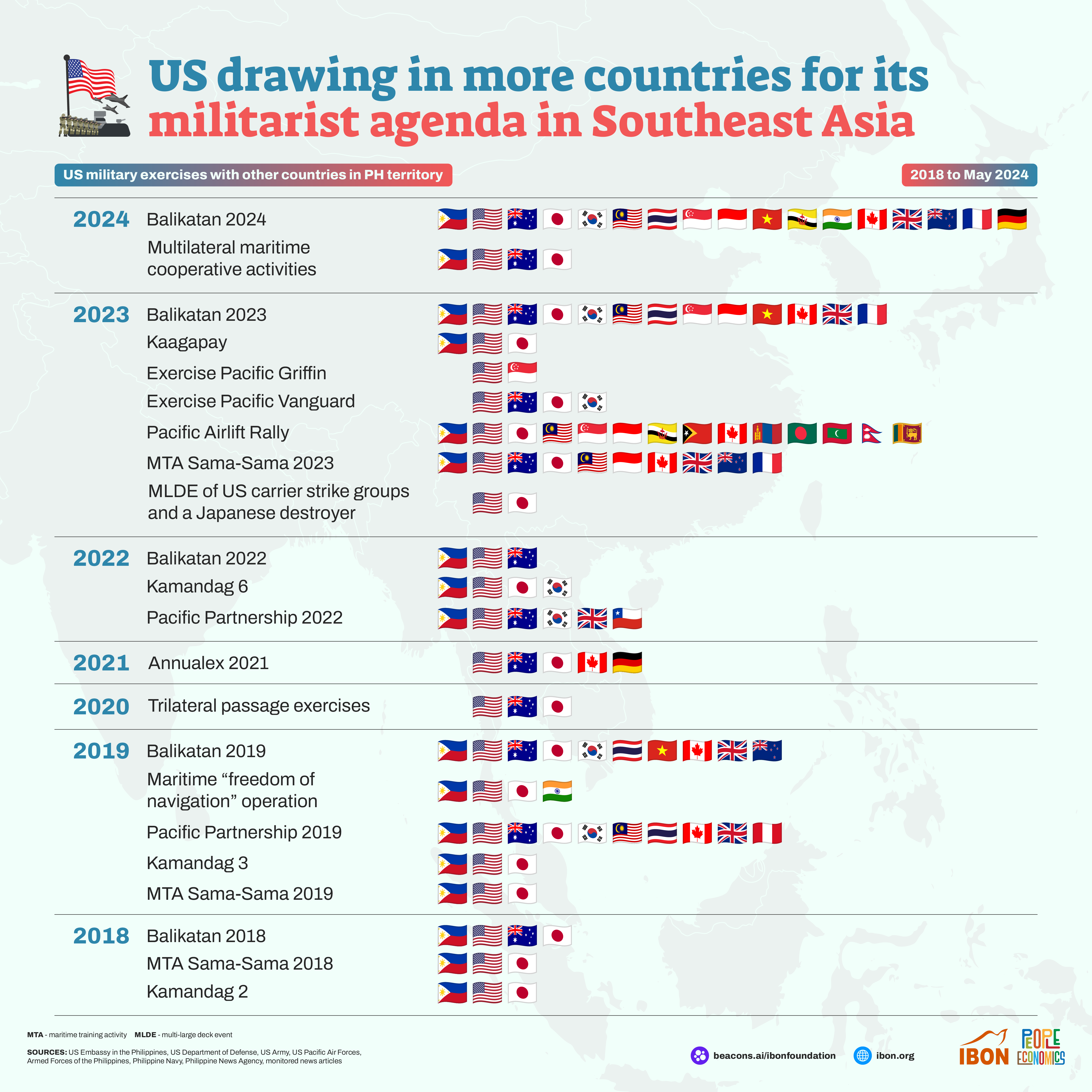 US drawing in more countries for its militarist agenda in Southeast ...