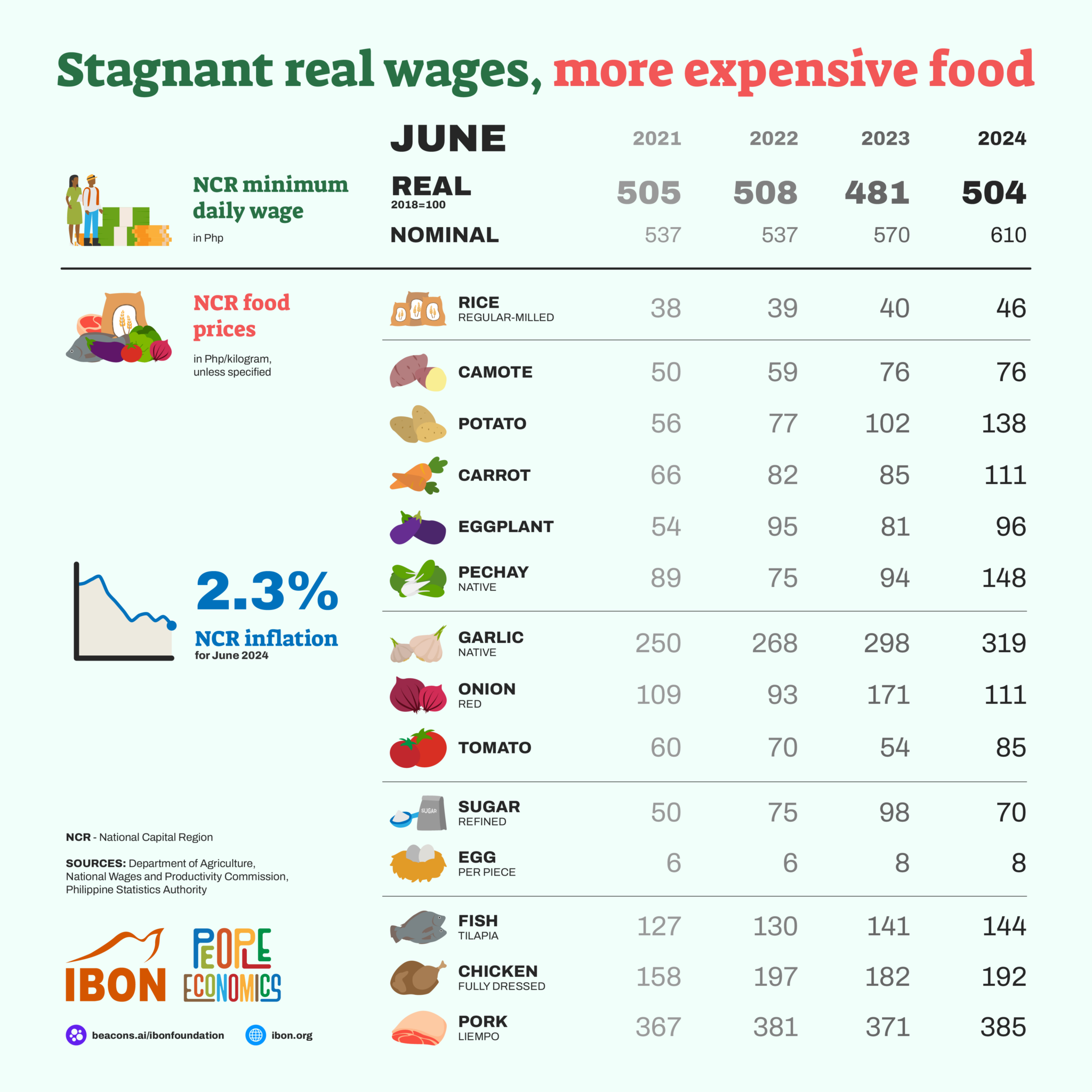 Stagnant real wages, more expensive food, as of June 2024 – IBON Foundation