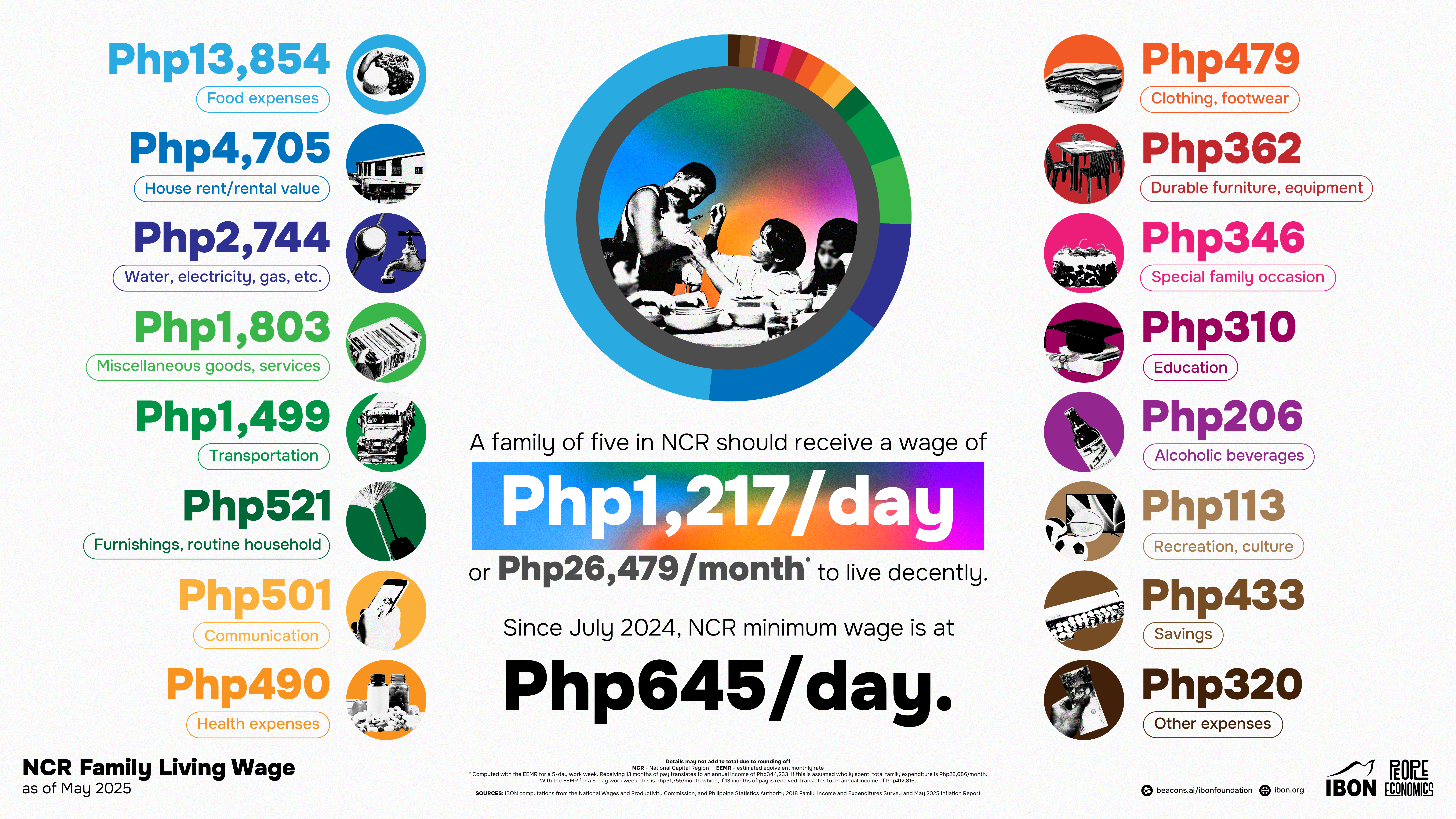 NCR Family Living Wage As Of May 2025 IBON Foundation NCR Family Living Wage As Of May 2025 IBON Foundation
